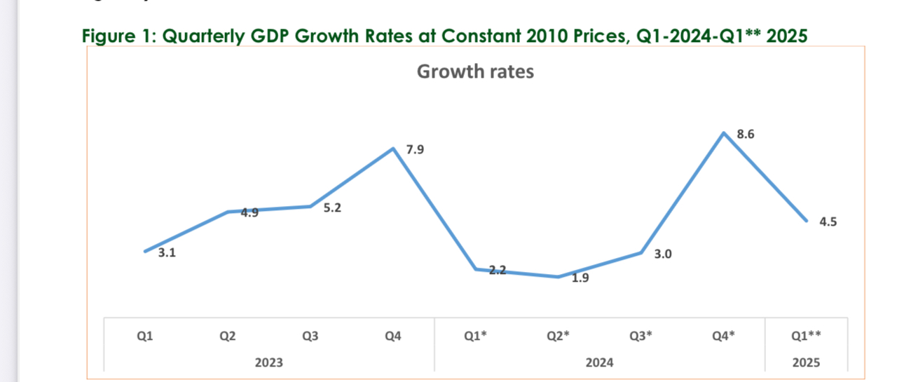 Zambia’s economy expands by 4.5% in Q1 2025; agriculture, mining lead ...